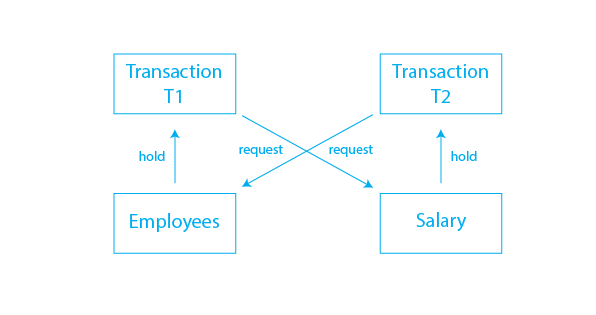Deadlock in DBMS Deadlock in DBMS